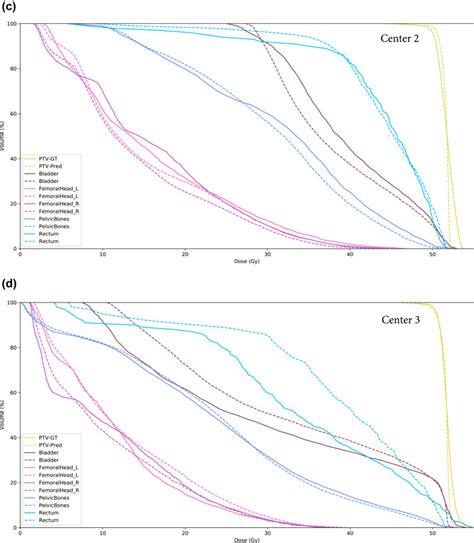 Multi Center Dose Prediction Using Attention Aware Deep Learning Algorithm Based On Transformers