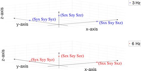 3 D Diagram For The Sensitivity Matrix Scheme And Notation Download