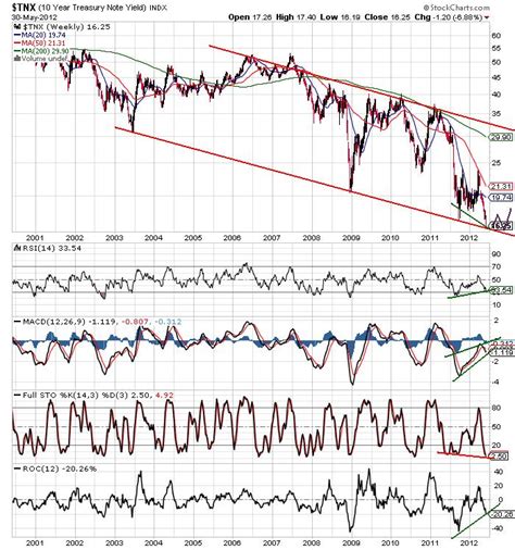 The Keystone Speculator™ Tnx 10 Year Treasury Yield Daily And Weekly
