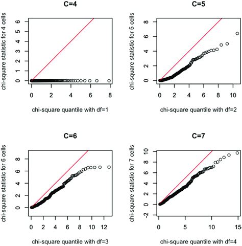 Qq Plots Of A Sample Of N 200 Partial Minimum Chi Square Statistic