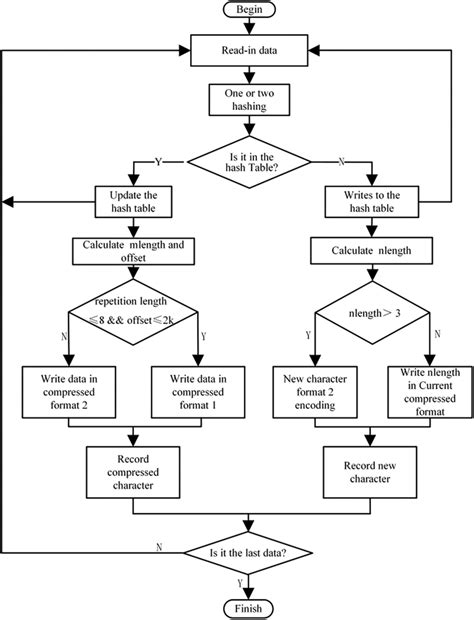 Compression Algorithm Design Flowchart Download Scientific Diagram