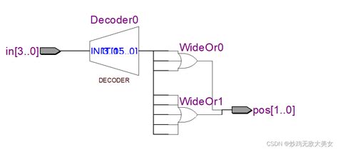 hdlbits笔记8：4 2优先编码器 四位优先编码器逻辑表达式 csdn博客