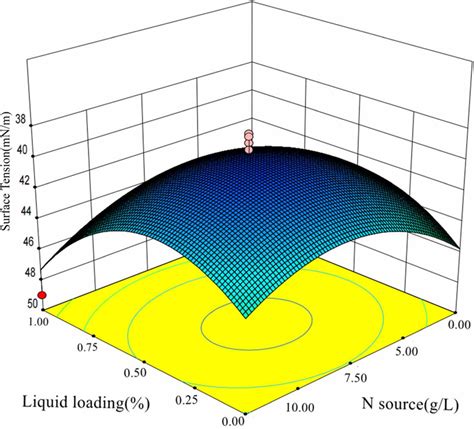 Three Dimensional Curved Surface Diagram Of Interaction Between N