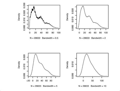 Graphic Representation Of The Use Of Different Bandwidth For Kernel