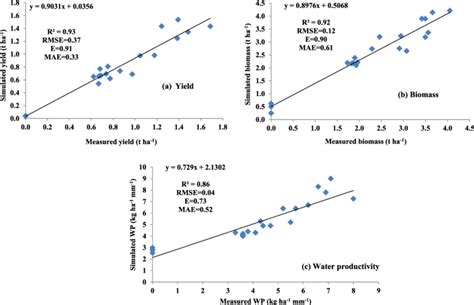 Comparison Between Observed And Simulated Values Of Maize Grain Yield