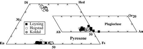 Feldspar And Pyroxene Compositions For Hogstad Each Point Represents