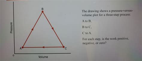Solved The Drawing Shows A Pressure Versus Volume Plot For