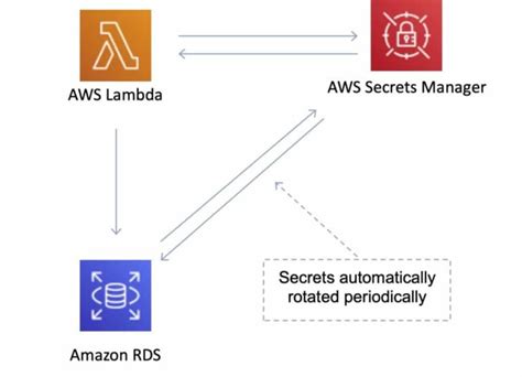 Aws Secrets Manager Aws Cheat Sheet
