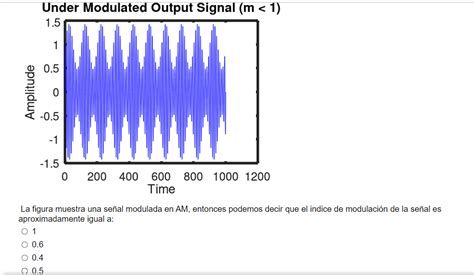 Solved Under Modulated Output Signal M