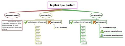 Le Plus Que Parfait 4º ESO Montse López Banzo Blog de Francés