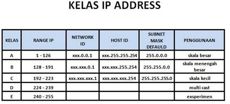 Ip Address Pengertian Versi Kelas Tipe Dan Cara Konfigurasinya Hot