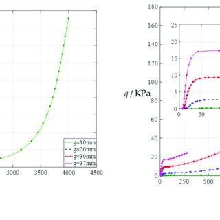 The Capacitance Pressure Relationships Of A Circular Capacitive Download Scientific Diagram