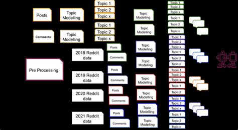 Process Of Obtaining Data Pre Processing Topic Modeling For Data In Download Scientific