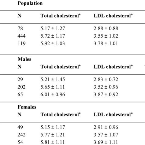 Lipid Parameters And Apoe Polymorphism In The Czech Population Apo ε4 Download Table