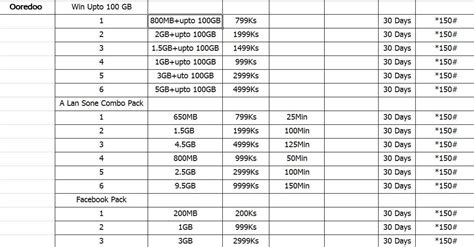 The Internet Packages Of Myanmar Telecom Operators Until 31 March 2021 Myanmar Tech Press