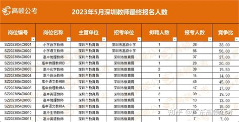 22226人！深圳教师社招最终报名人数出了！ 知乎
