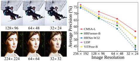 [논문 리뷰] cascaded multi scale attention for enhanced multi scale feature