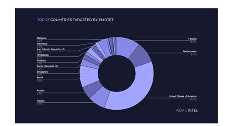An In Depth Look At The Emotet Botnet