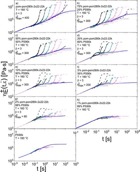 Complex Polymer Topologies In Blends Shear And Elongational Rheology Of Linearpom Pom