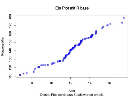 Statistik Mit R Und RStudio 33 Diagramme Plotten