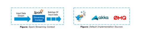 Spark Streaming Tutorial Twitter Sentiment Analysis Using Apache Spark Edureka