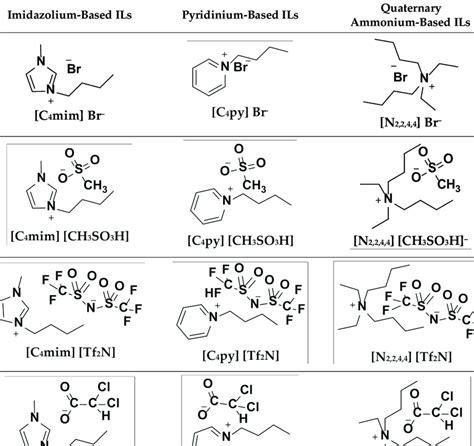 Library Of Ionic Liquids Synthesized In Lab Download Scientific Diagram