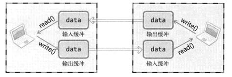 tcp ip网络编程 notes