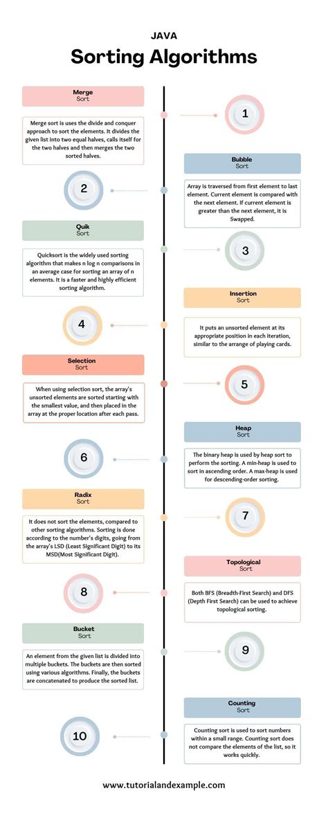Mayank Negi On Linkedin What Sorting Algorithms Are Used In Java The