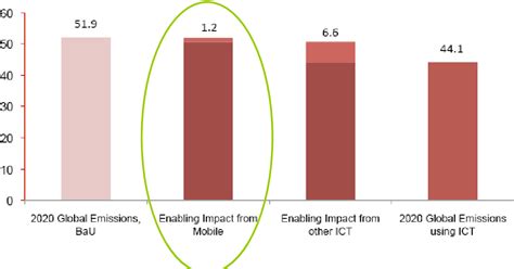 Figure 1 From Green Direct And Enabling Effects Of Ict Focus On
