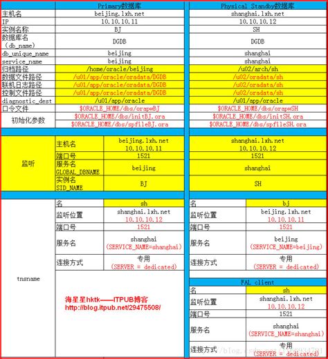 oracle dataguard 三种模式切换 oracle 11g adg 最大可用性 csdn博客