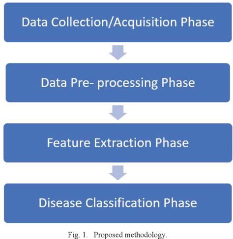 Figure 1 From Artificial Intelligence Enabled Disease Prediction System In Healthcare Industry