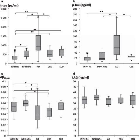 Box Plots Of Each Csf Biomarker In The Studied Group T Tau A P Tau