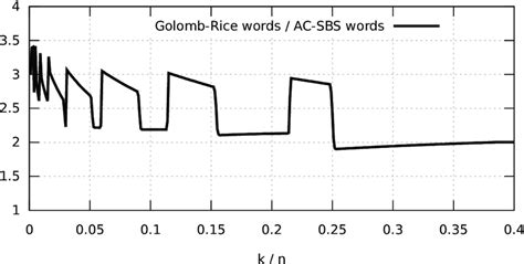 Average Ratio Of The Number Of Golomb Rice Codewords To The Number Of