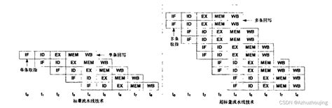 超标量处理器架构解析 csdn博客
