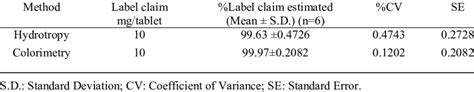 Results Of Analysis Of Marketed Tablet Formulation With Statistical
