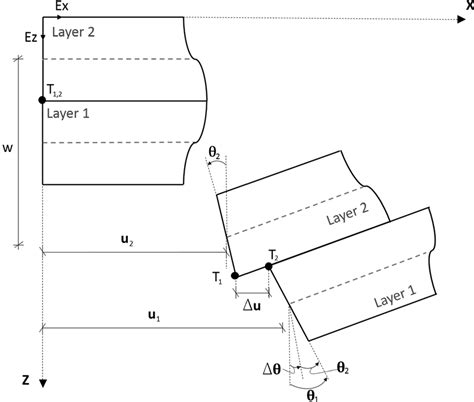 Undeformed And Deformed Configuration Of The Two Layer Beam With The