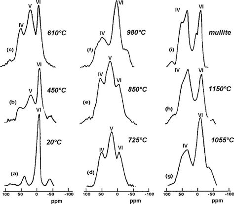 27 Al Mas Nmr Spectra Of Kaolinite Samples Treated At Different