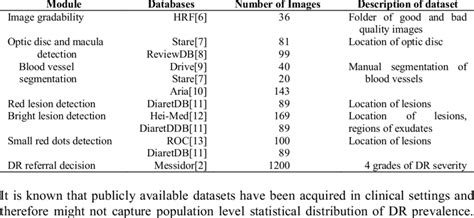 Public Datasets Used For Developing And Verifying The Modules Of The
