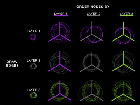 Hive Plots Linear Layout For Network Visualization Visually Interpreting Network Structure