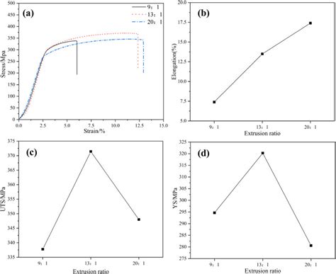 Stress Strain Curve A Elongation B Tensile Strength C And Yield