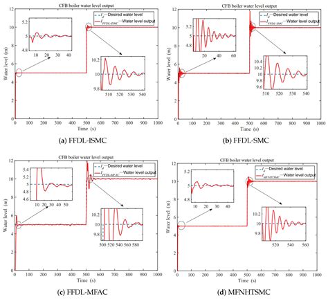 An Improved Data Driven Integral Sliding Mode Control And Its