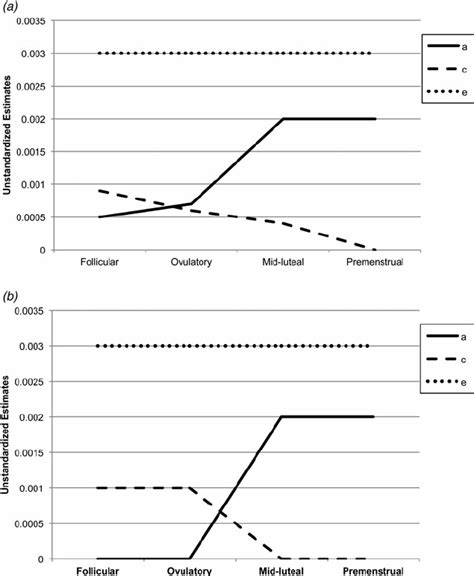 Unstandardized Parameter Estimates From The A Full Ace Models And