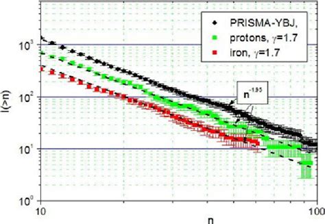 The Integral Neutron Eas Size Distribution Black Points Experimental Download Scientific