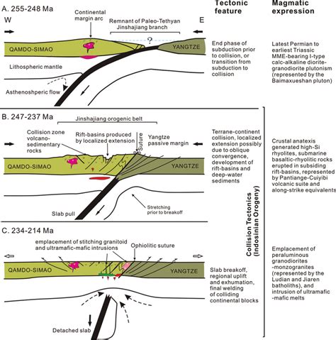 Schematic Cartoons Illustrating Tectono Magmatic Evolution Of The Download Scientific Diagram