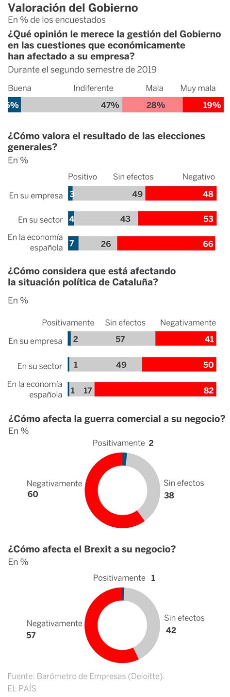 Desconfianza Ante El Nuevo Gobierno Economía El PaÍs
