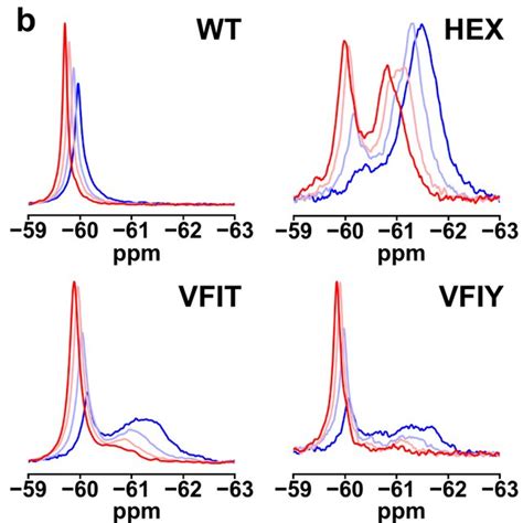 Conformational Landscape Analysis By Nmr A To Evaluate Conformational