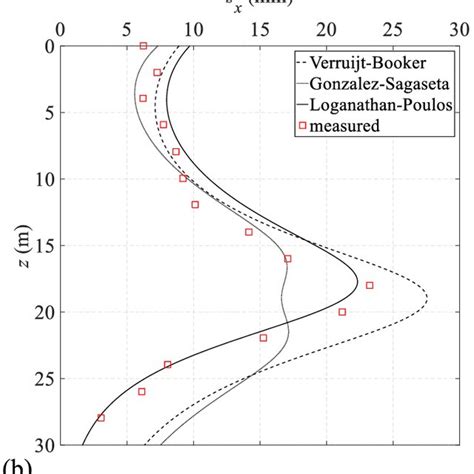 Measured And Predicted A Surface Settlements B Subsurface Horizontal