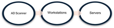installation and deployment