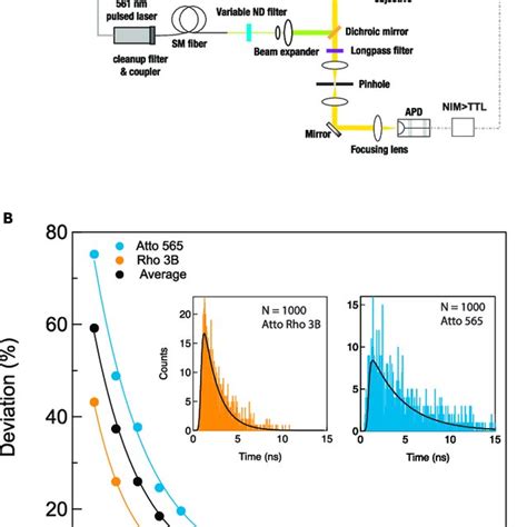 Experimental Tcspc Results Of Samples With A Single Fluorophore Species