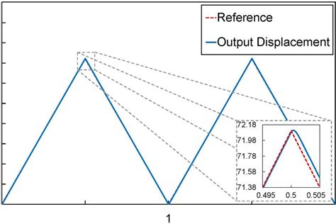 the hysteresis relationship between the input voltage and the output